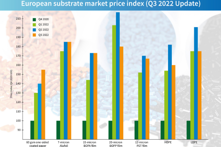 Raw material prices for flexible packaging remain high - FlexoTech